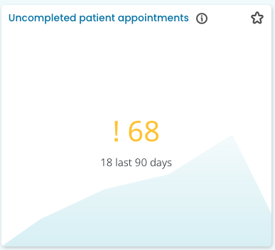 Uncompleted Patient Appointments